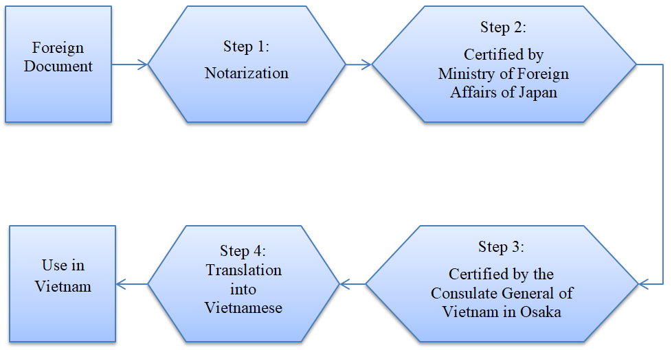 Legalization/Authentication of Documents | Consulate General of Vietnam ...